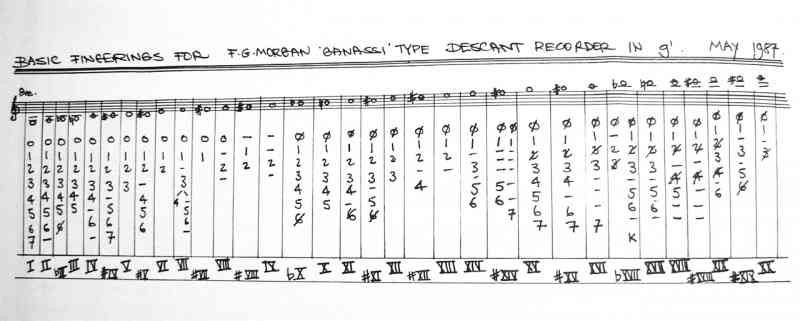Fred Morgan’s Fingering Charts for ‘Ganassi’ Type Recorders | Vicente ...